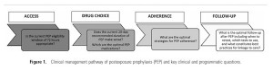 HIV Post-exposure Prophylaxis: Future Research Methodological ...